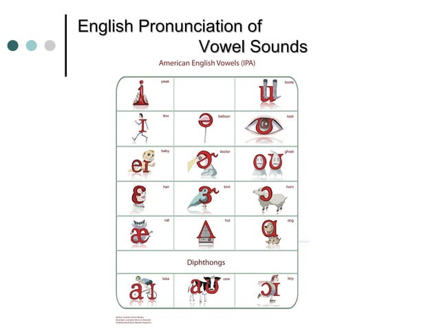 English pronunciation | PPT