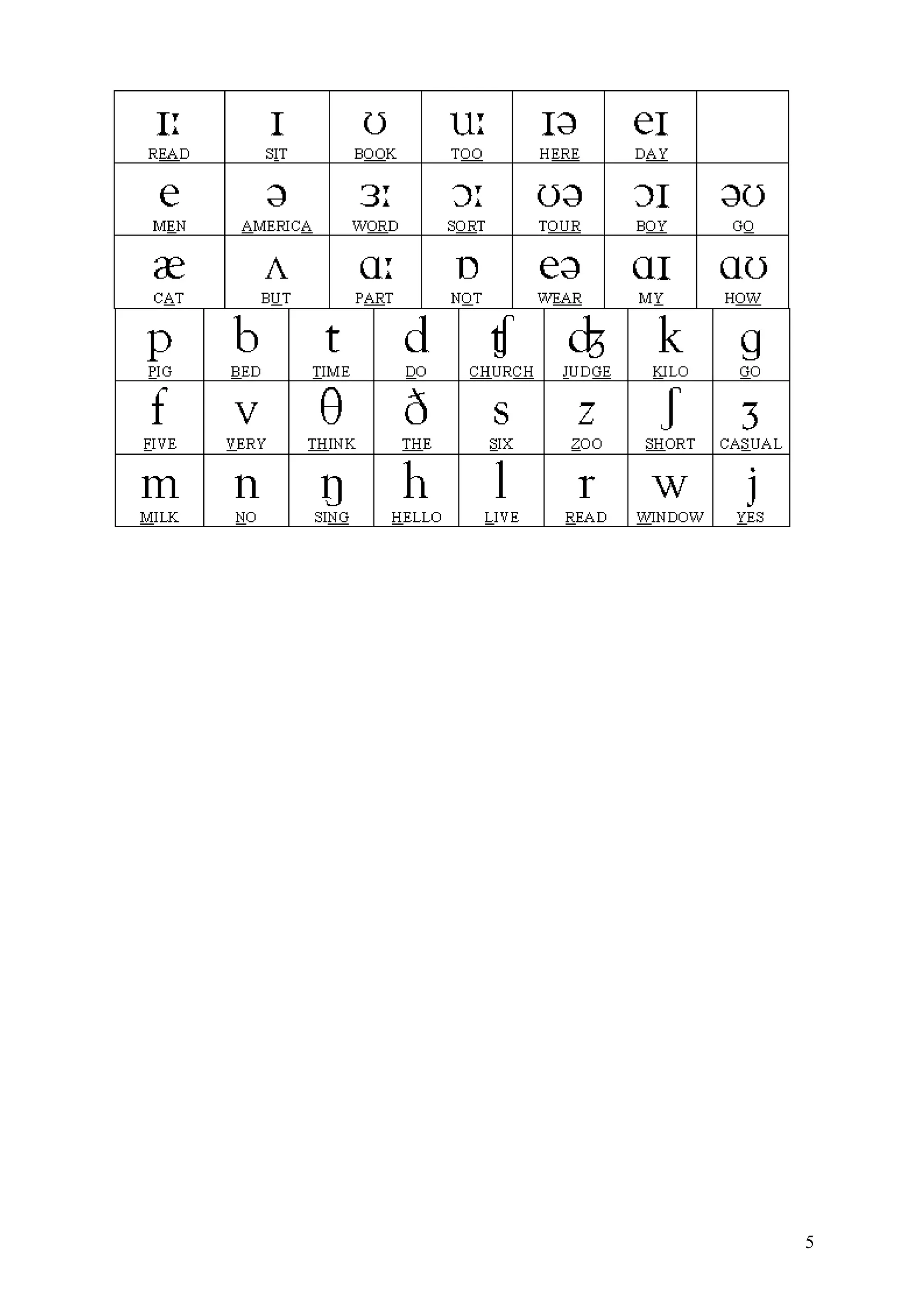 English pronunciation exercises | PDF