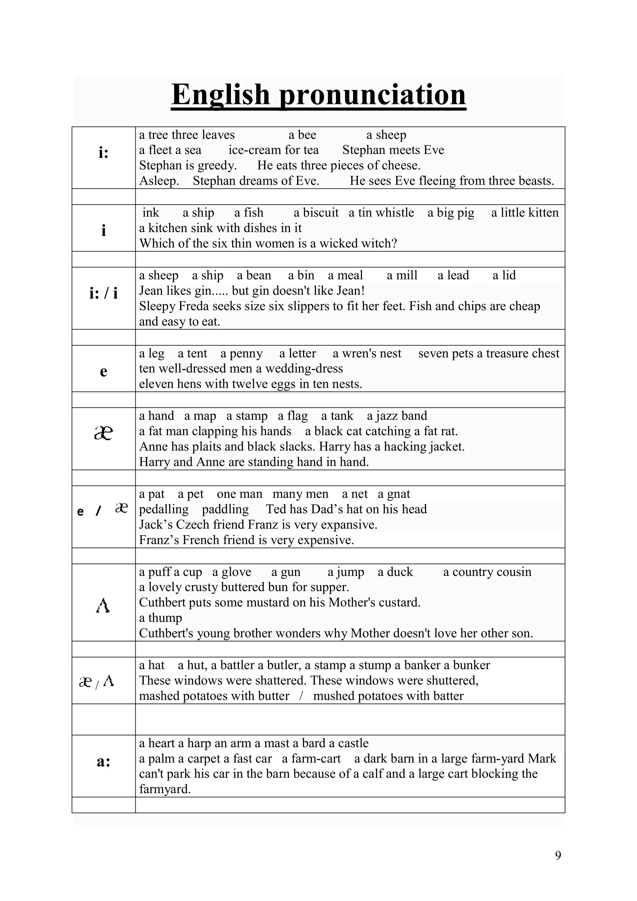 English pronunciation exercises | PDF