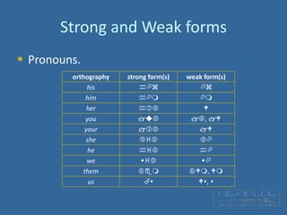 English pronunciation, intonation and stress | PPT