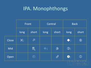English pronunciation, intonation and stress | PPT