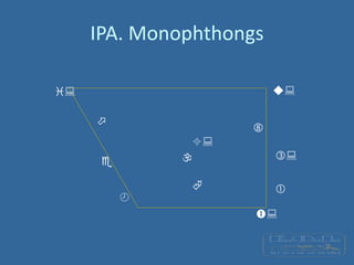 English pronunciation, intonation and stress | PPT