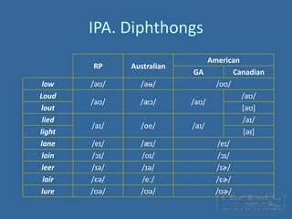 English pronunciation, intonation and stress | PPT