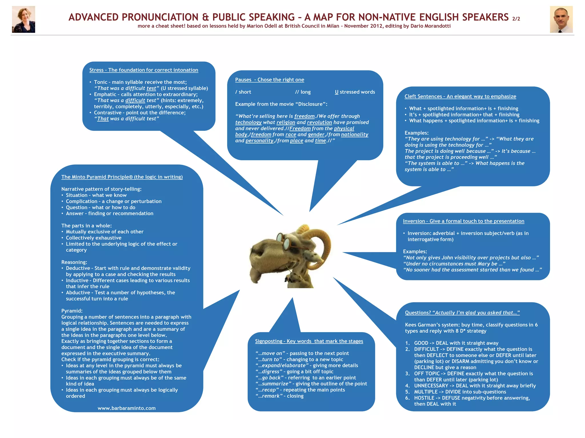 English Public Speaking Checklist & Map 20-Jun-2013 | PPT