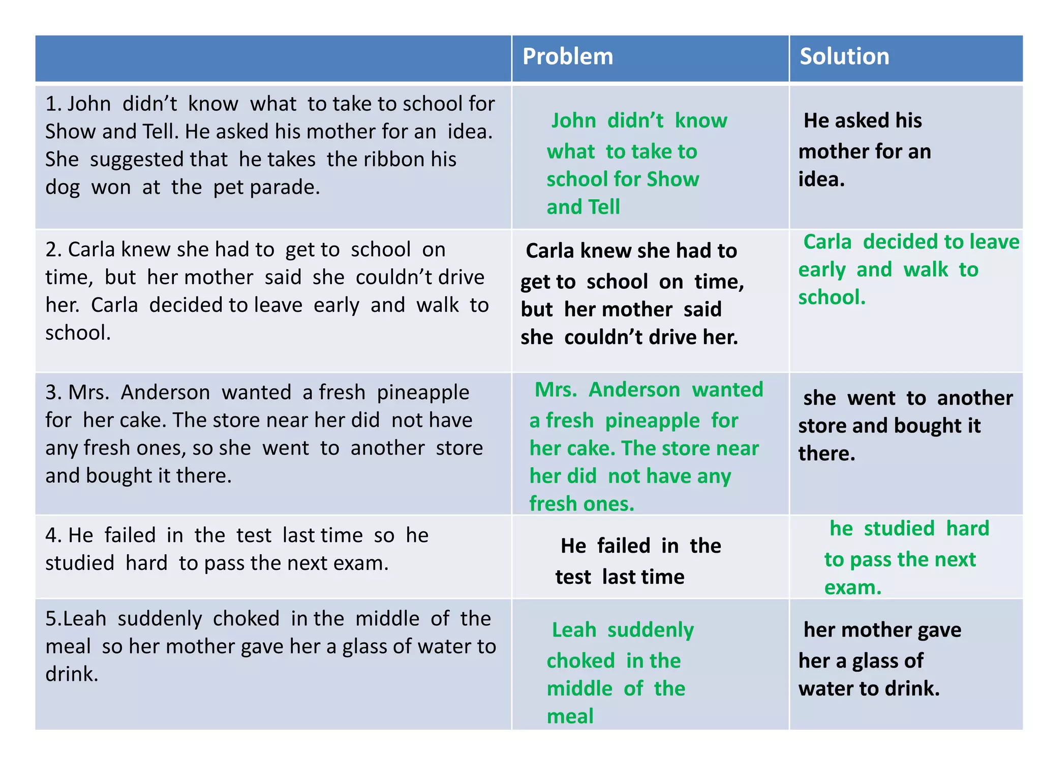 English 3 Identifying Possible Solution to Problem | PPTX