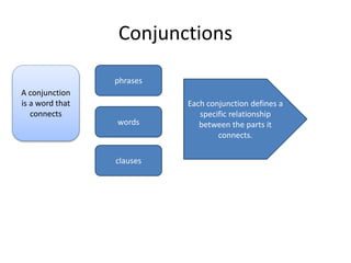 English review conjuntions | PPTX