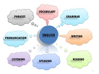 tips to improve english | PDF