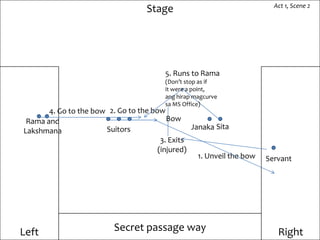 RAMAYANA - Stage Map K2013 | PPT