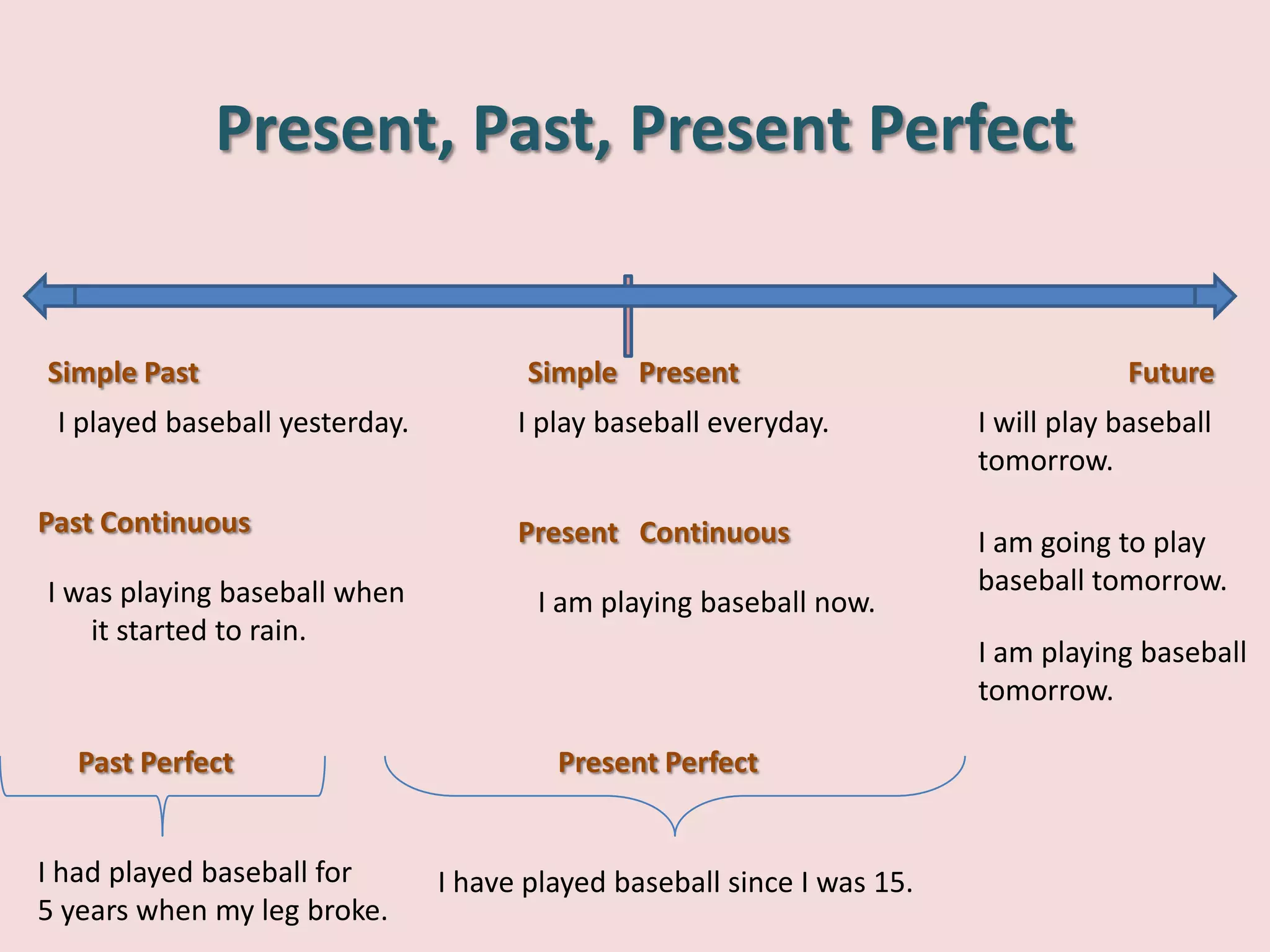 English structures present, past, present perfect | PPT