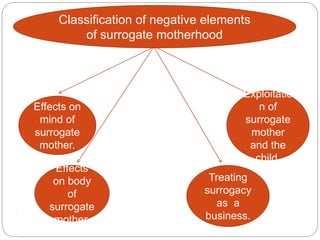 Surrogacy (Types, Merits, Demerits and the bill) | PPT