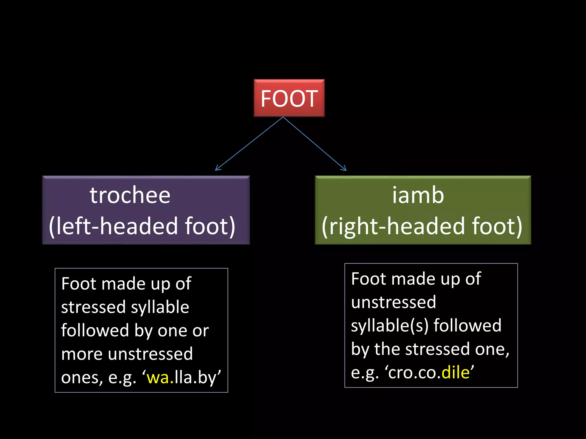 English syllables (ii) | PPTX