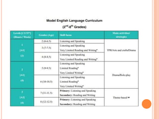 English Teaching Curriculum | PPT