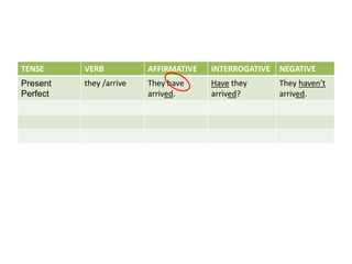 English tenses | PPT