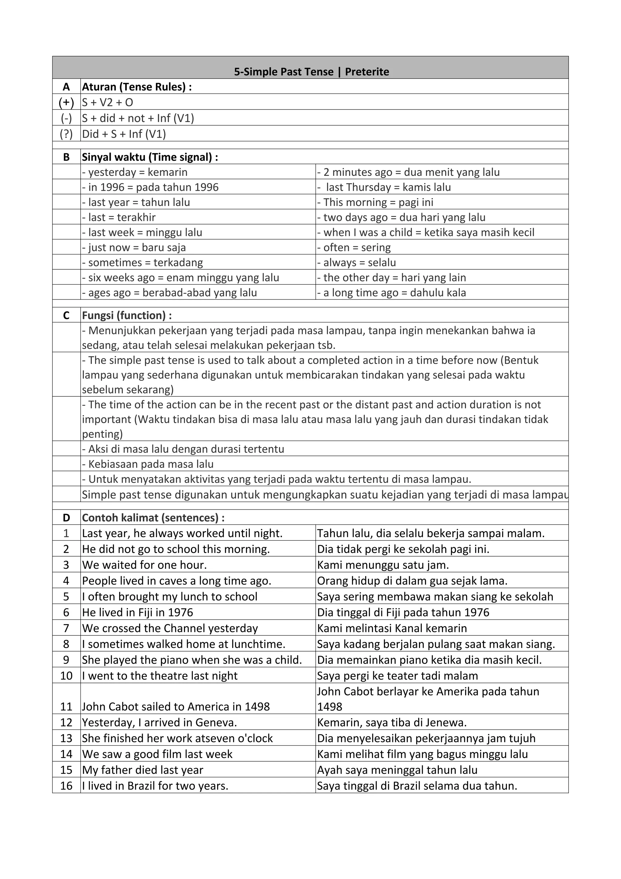 English tenses tenses bahasa inggris - edi supriyanto, st | PDF