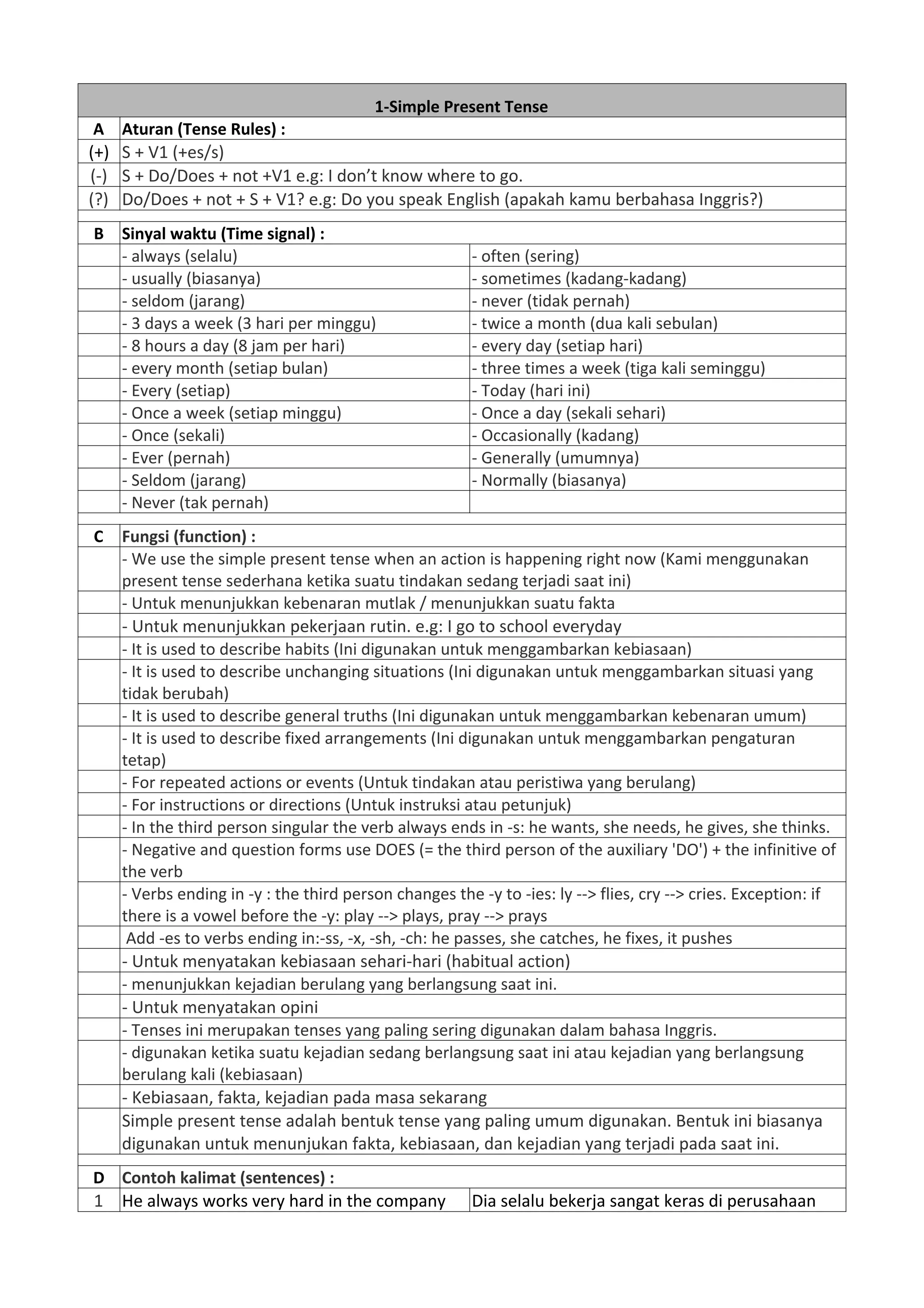 English tenses tenses bahasa inggris - edi supriyanto, st | PDF
