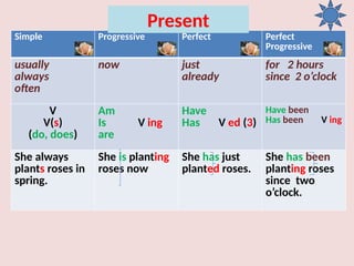 English Tenses pt1.pptx:IALDhf'lSDbnfljsdbf | PPTX