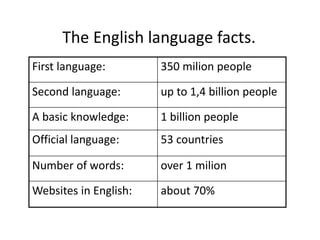 ENGLISH – THE GLOBAL LANGUAGE 3.ppt