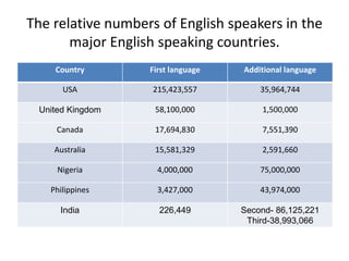 ENGLISH – THE GLOBAL LANGUAGE 3.ppt