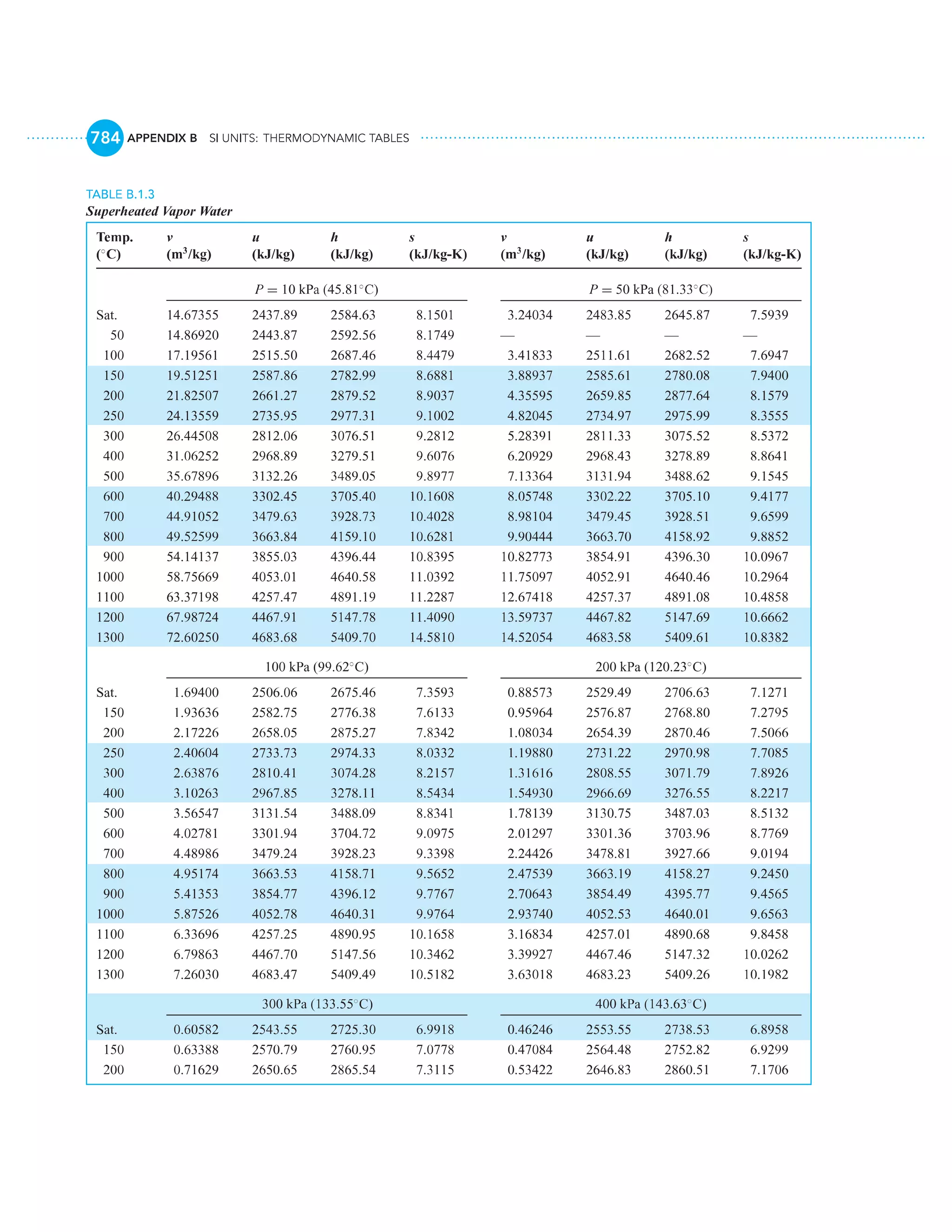 English units thermo tables | PDF