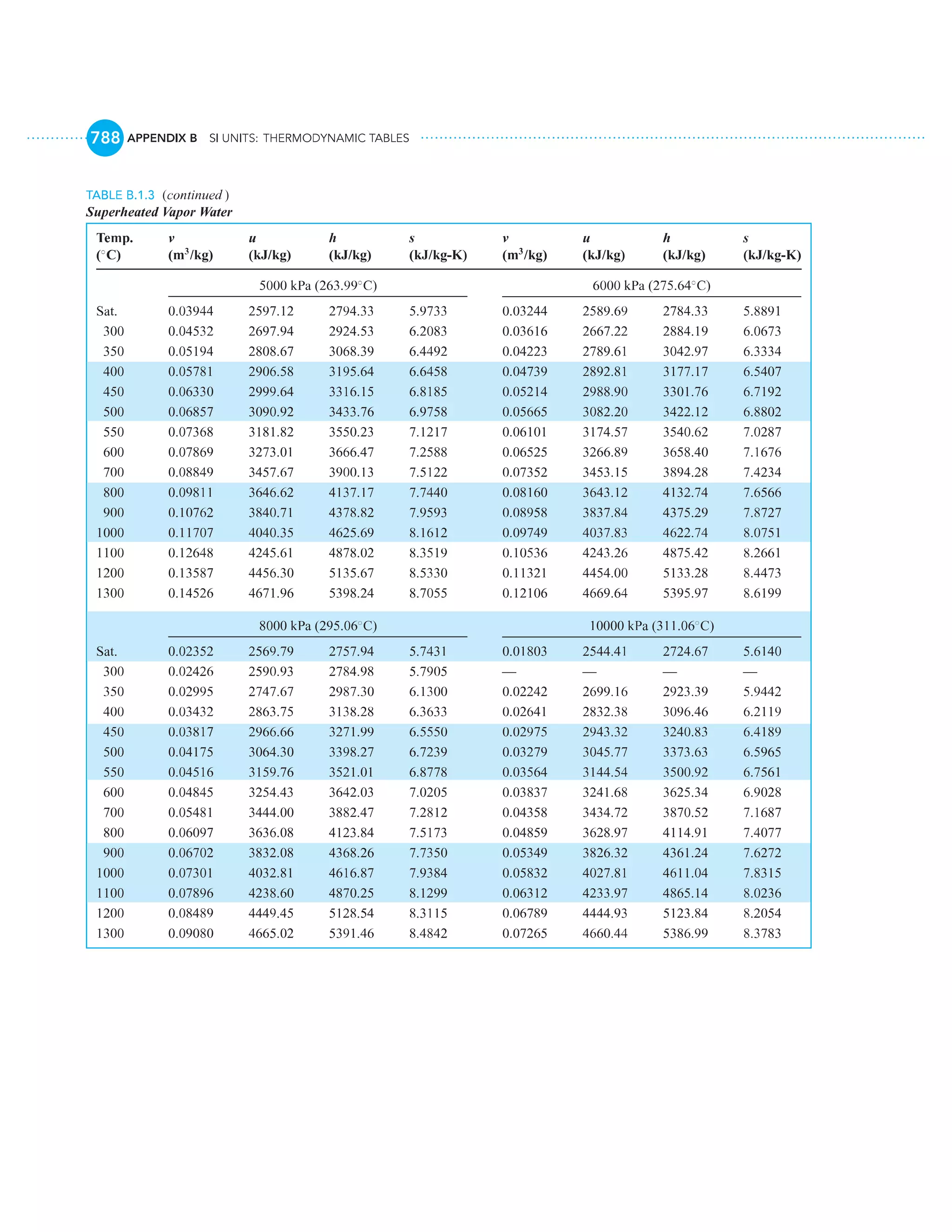 English units thermo tables | PDF