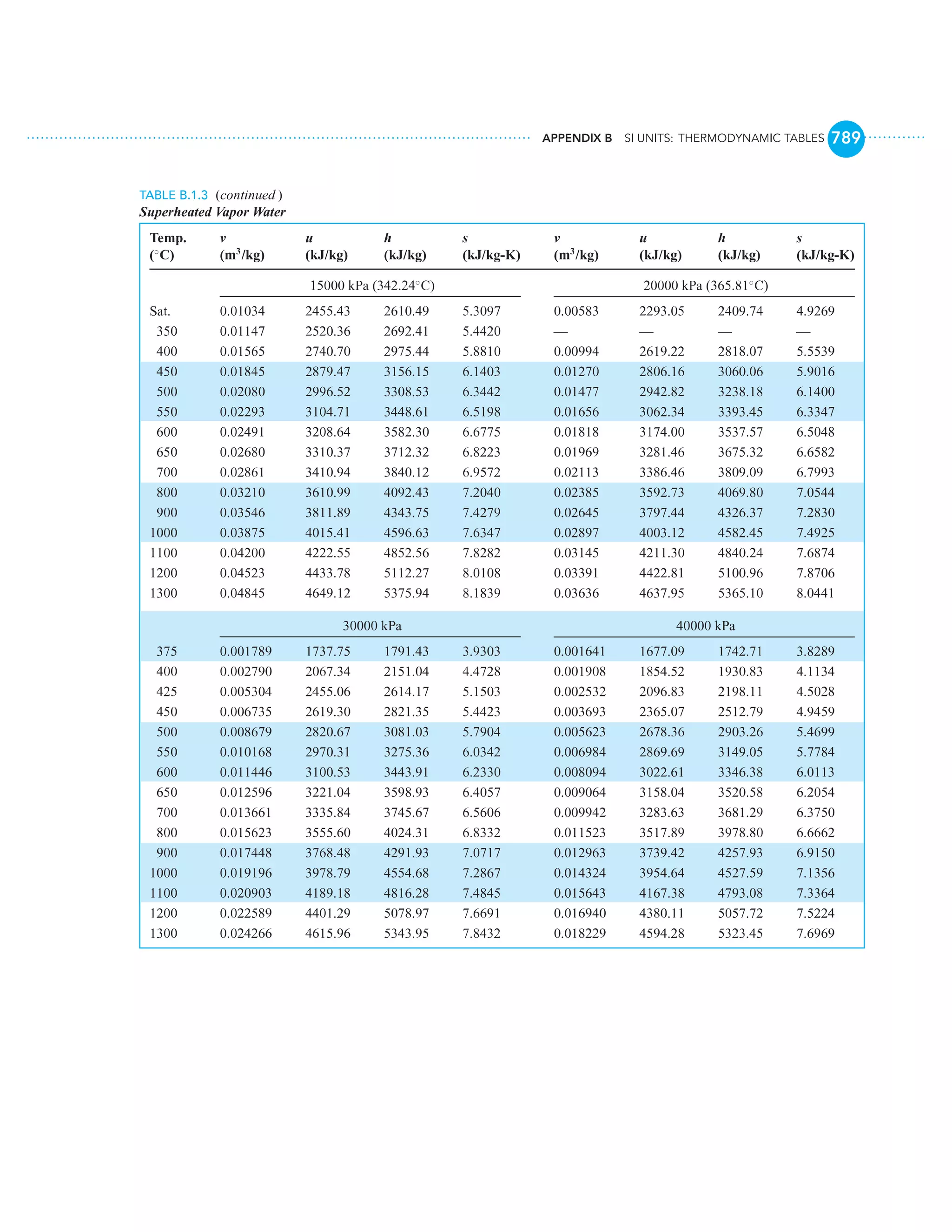 English units thermo tables | PDF