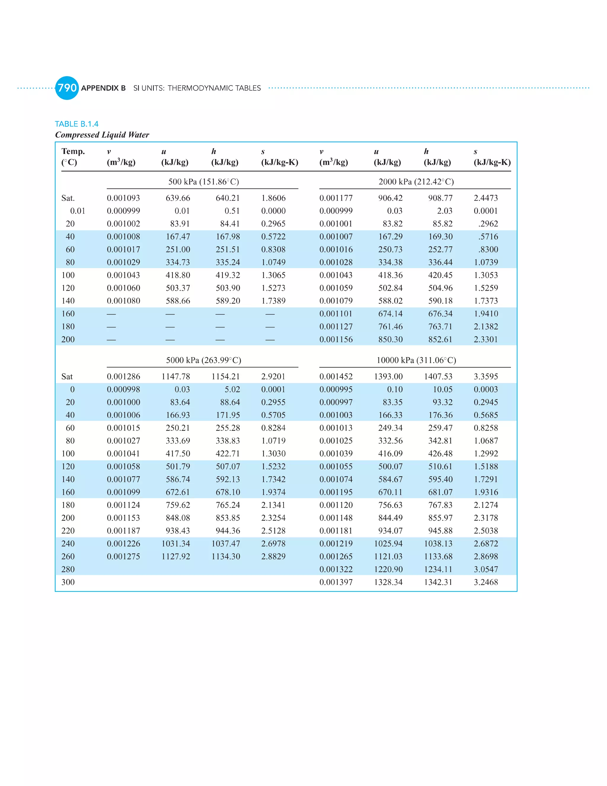 English units thermo tables | PDF