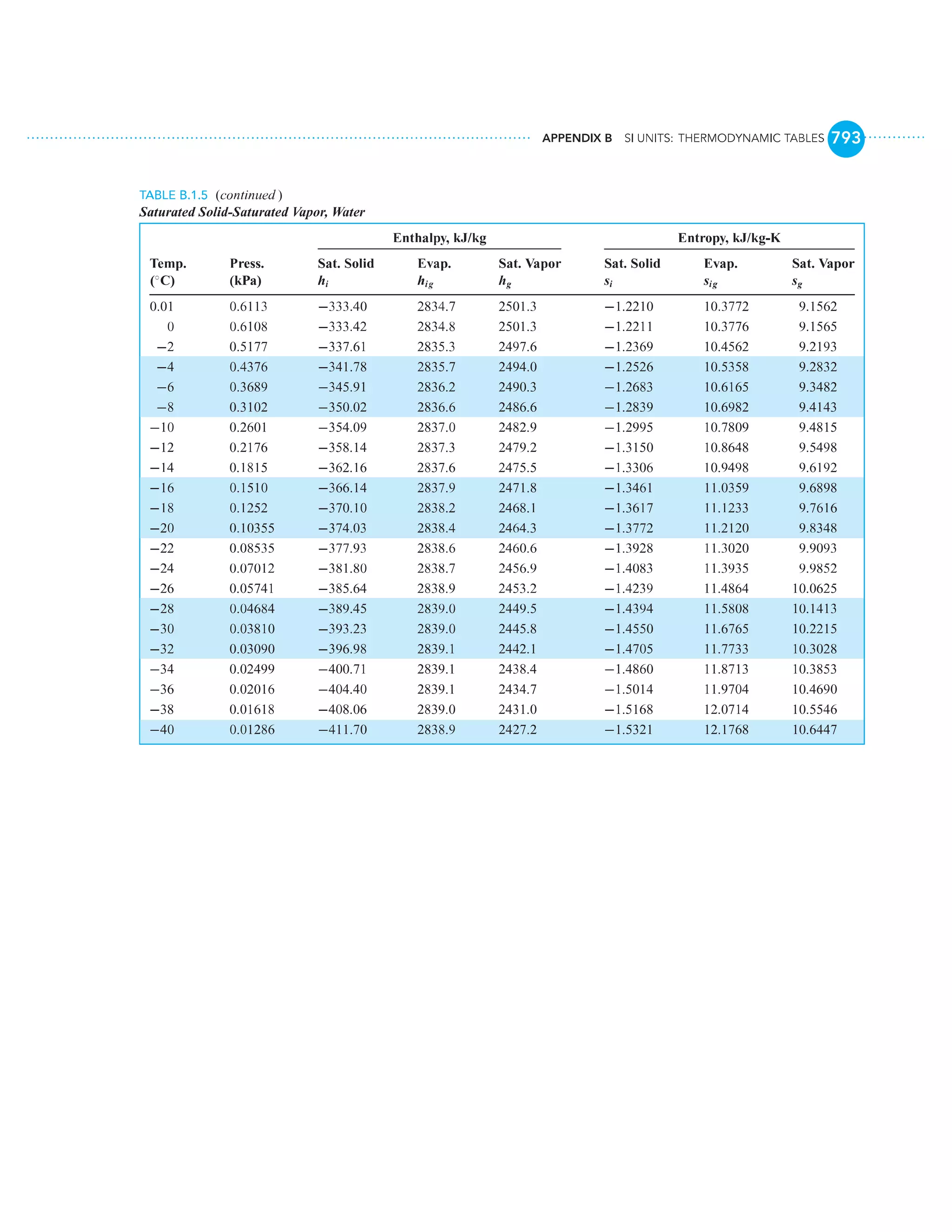 English units thermo tables | PDF