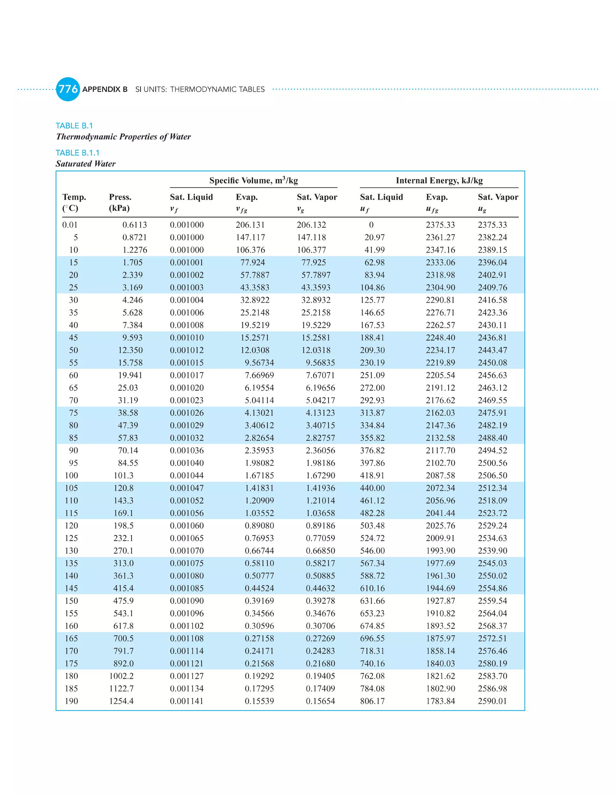 English units thermo tables | PDF