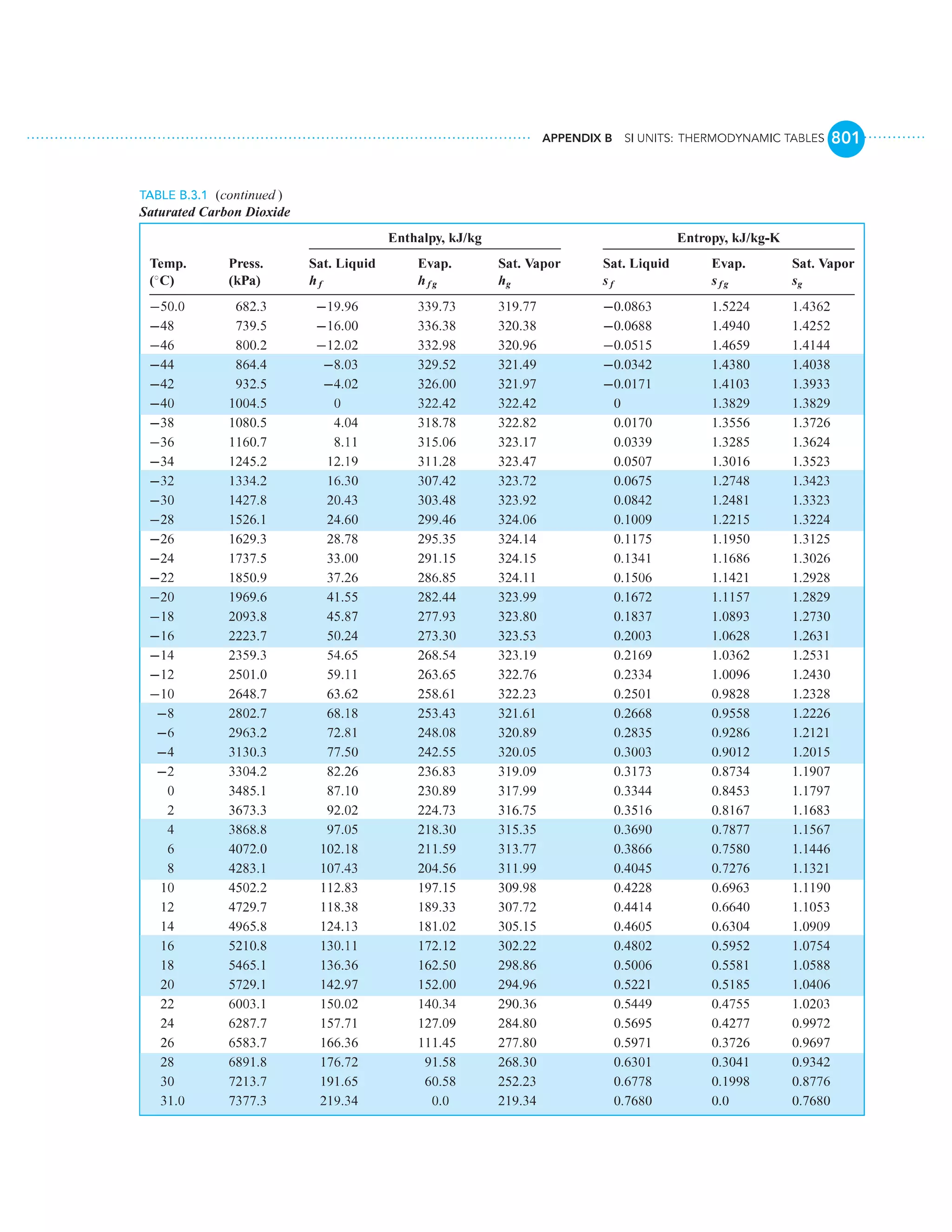English units thermo tables | PDF