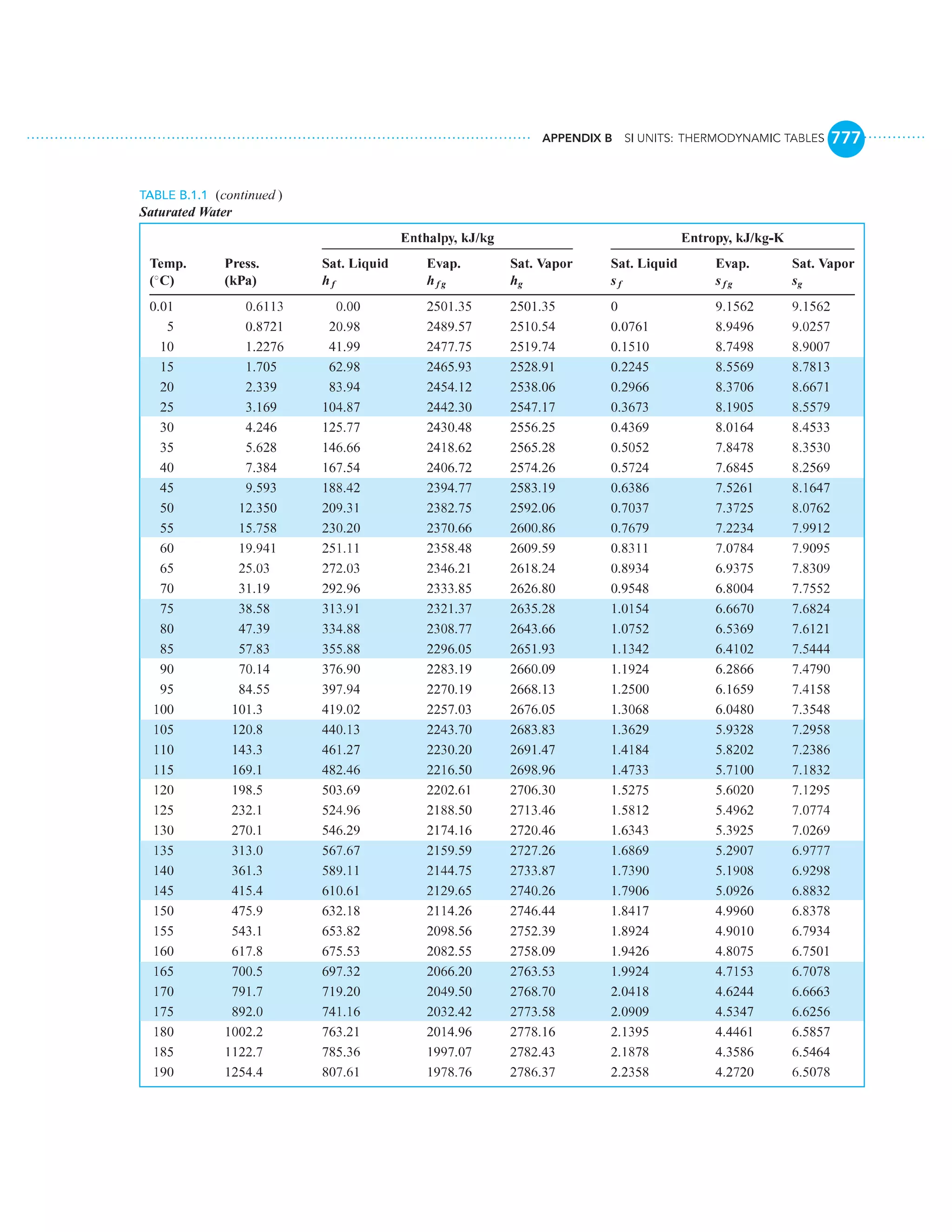 English units thermo tables | PDF