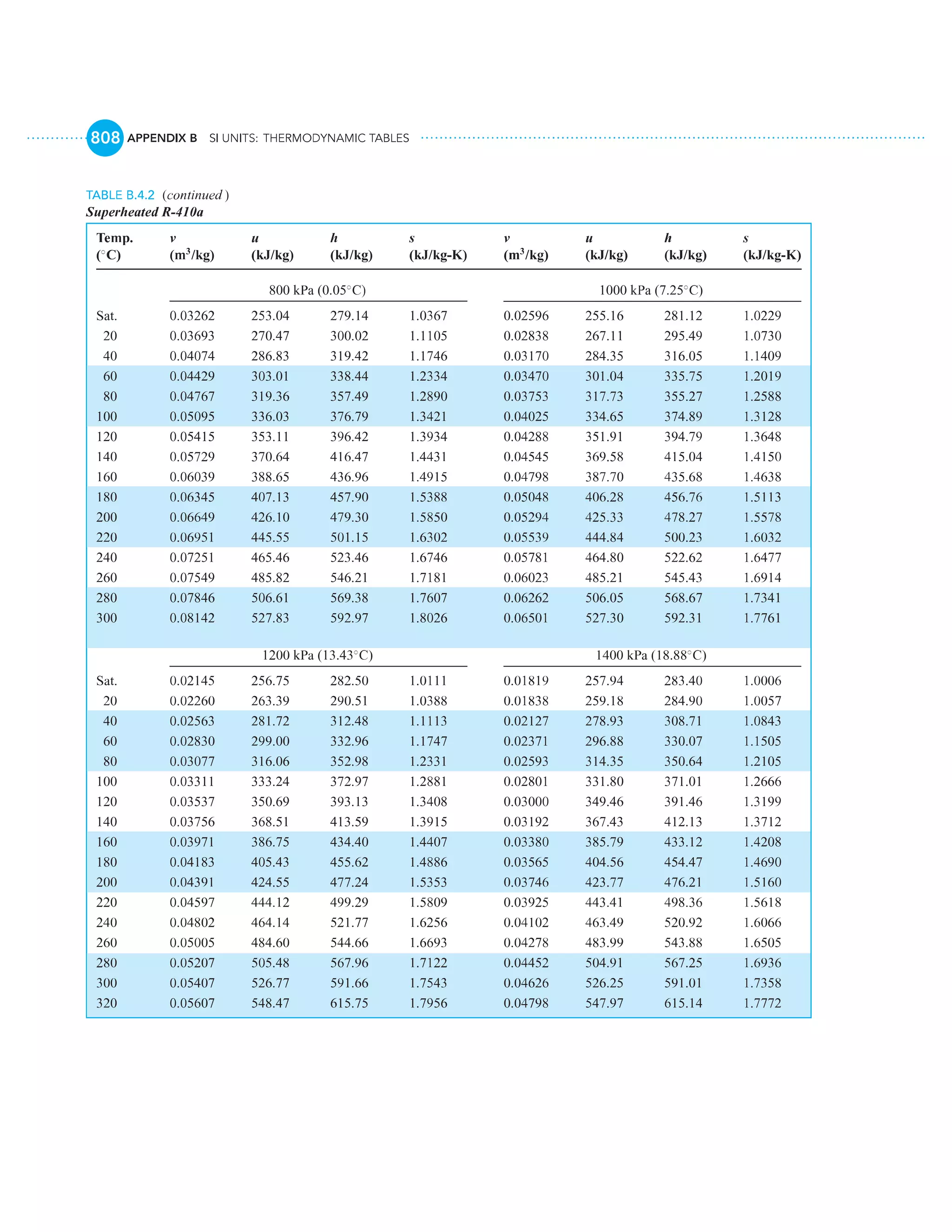 English units thermo tables | PDF