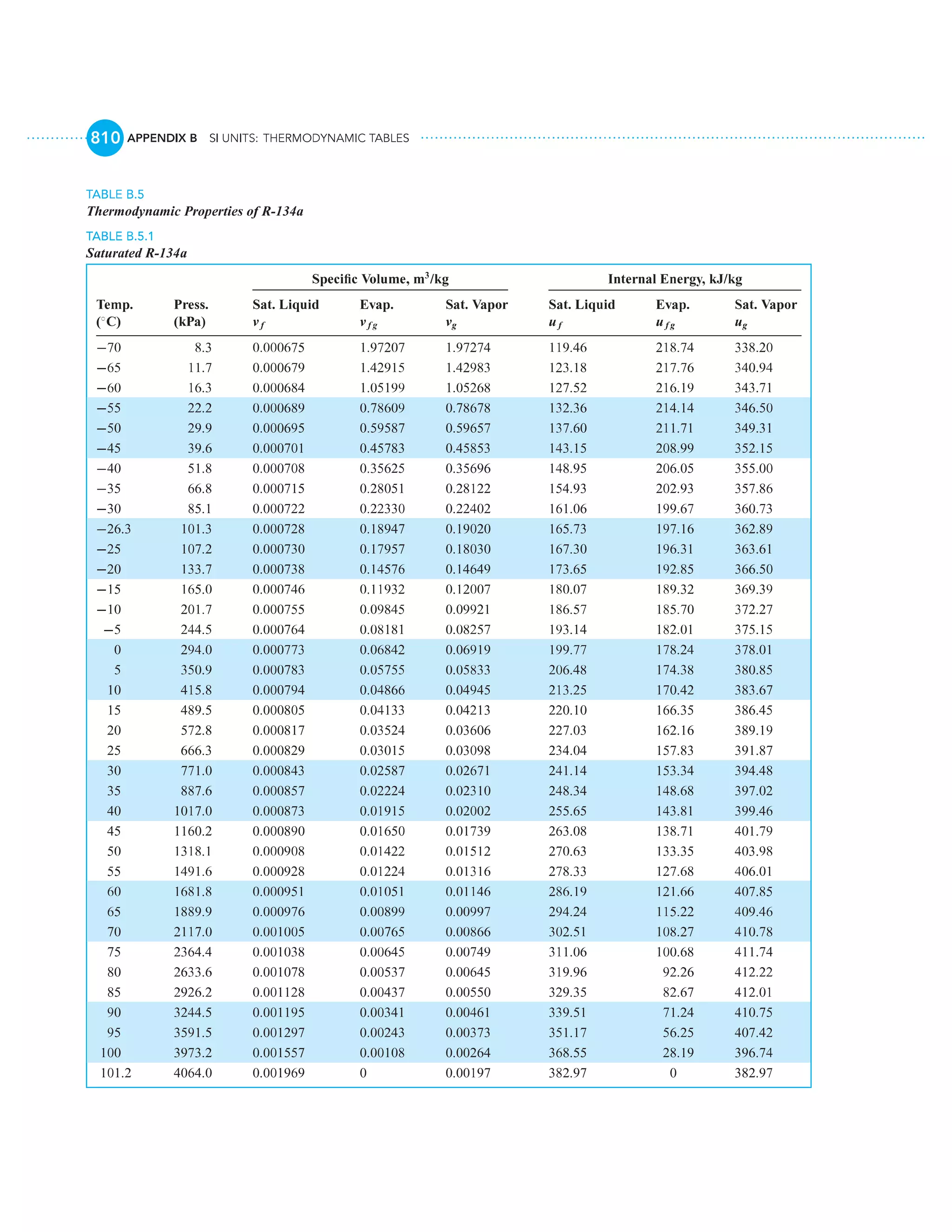English units thermo tables | PDF