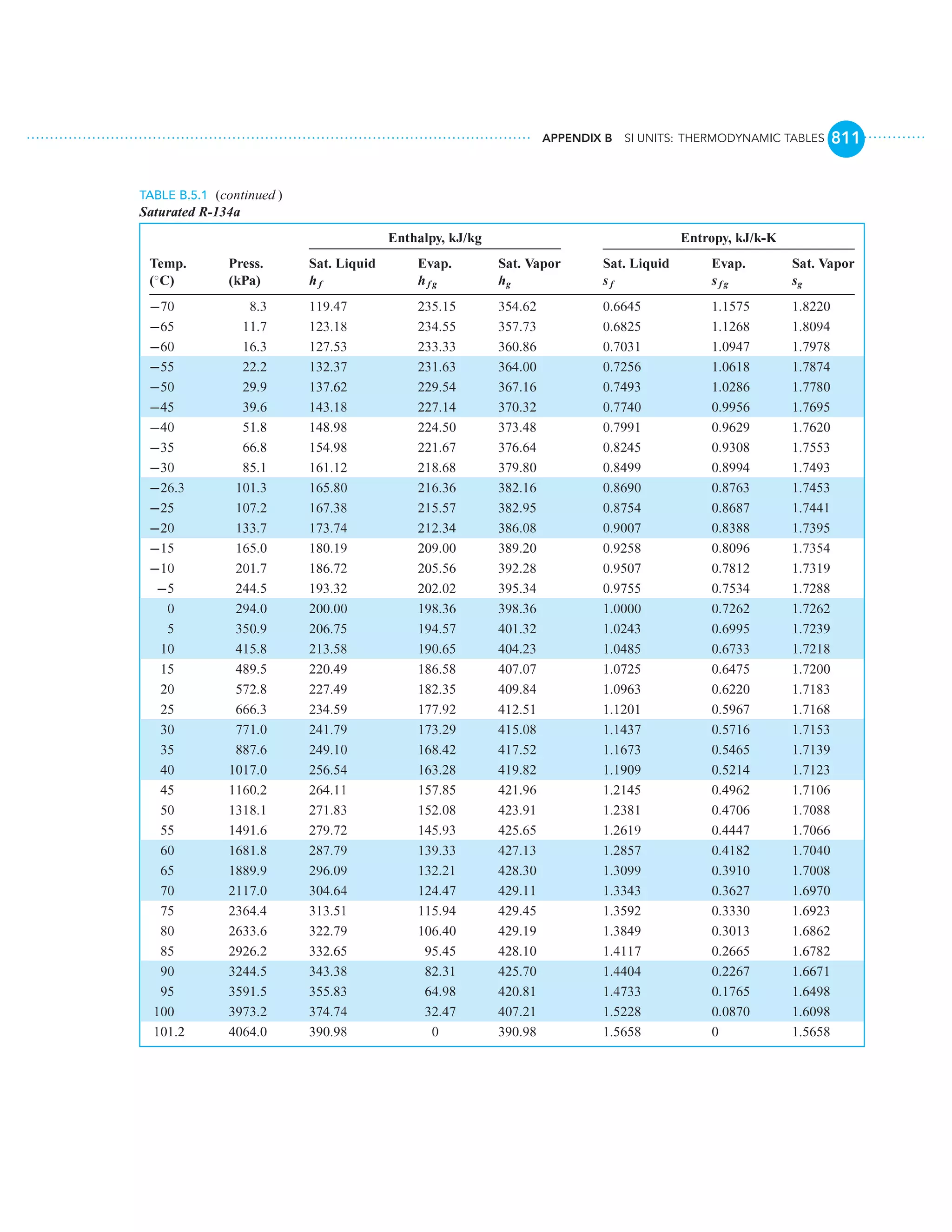 English units thermo tables | PDF