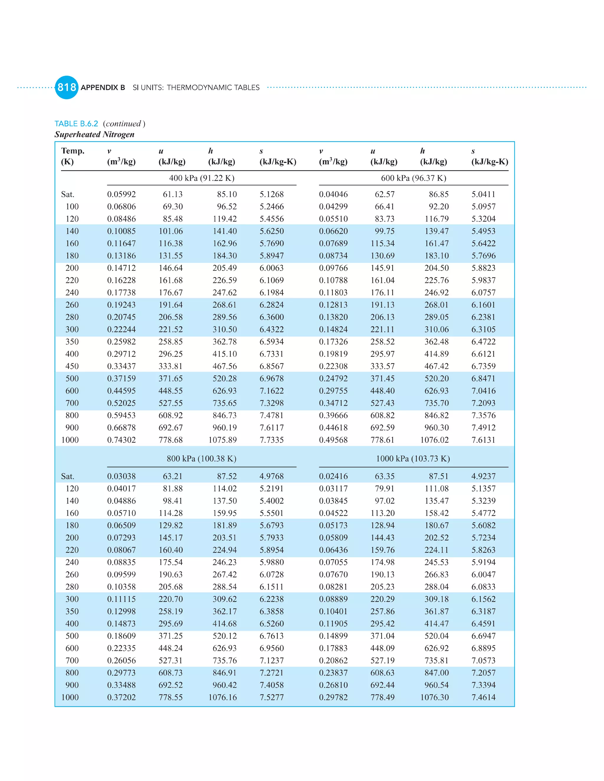 English units thermo tables | PDF