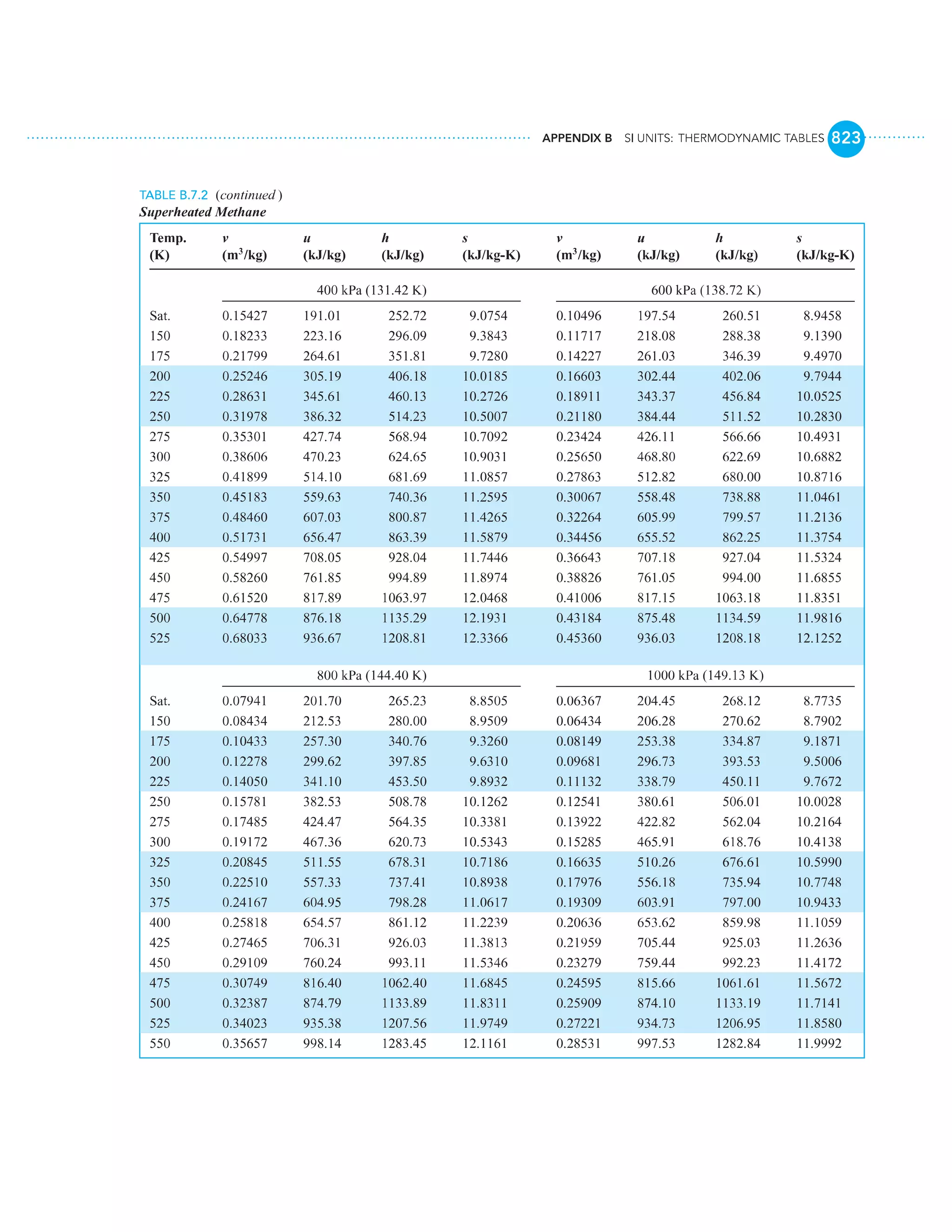 English units thermo tables | PDF