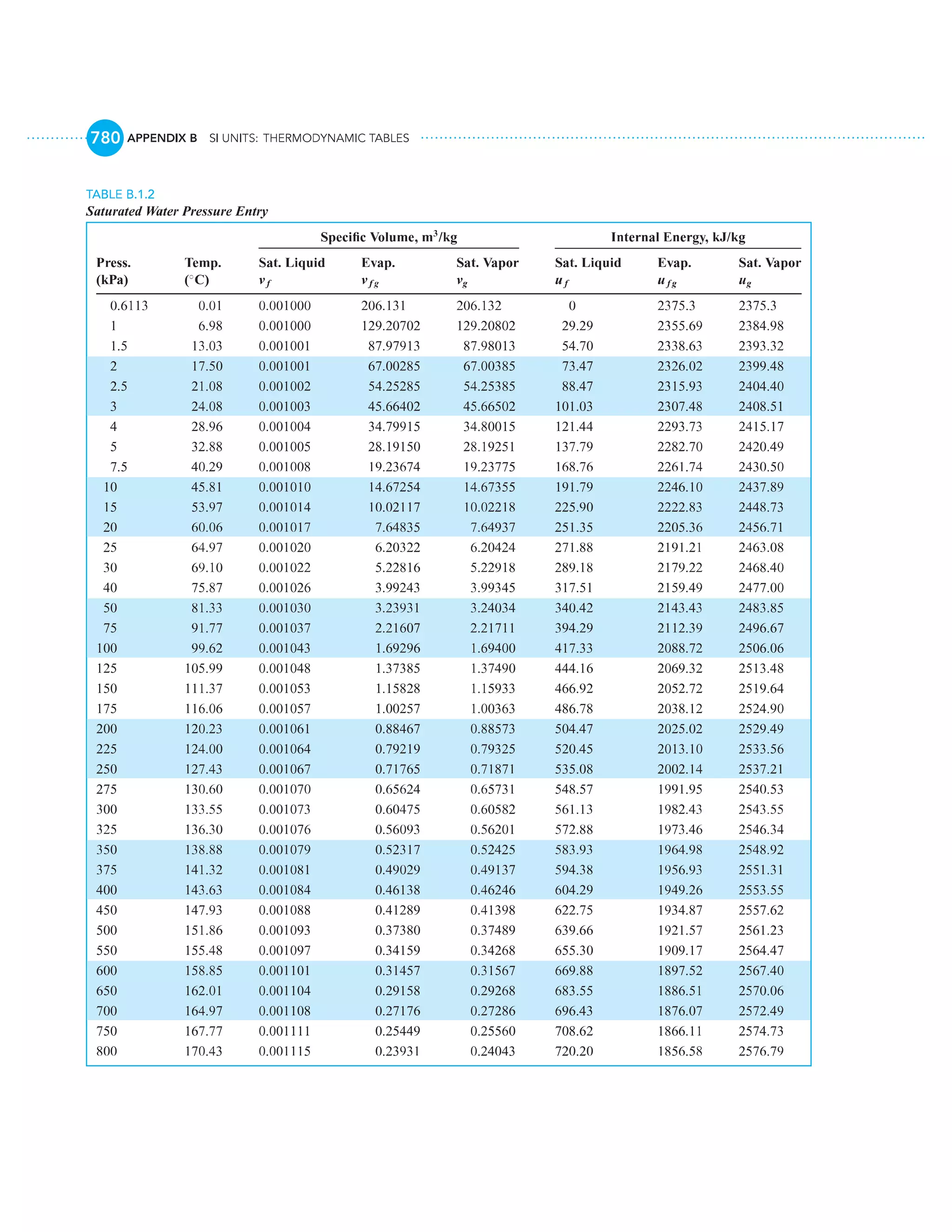 English units thermo tables | PDF