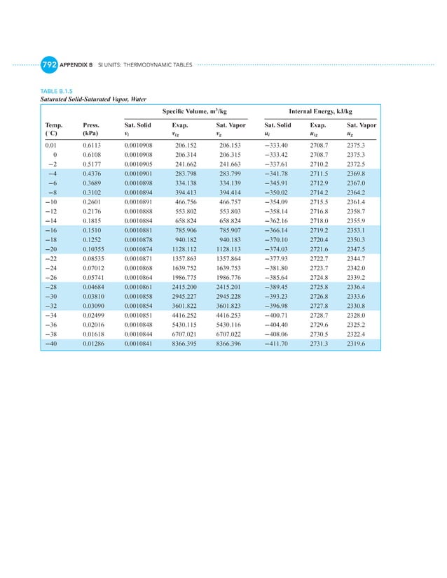 English units thermo tables | PDF