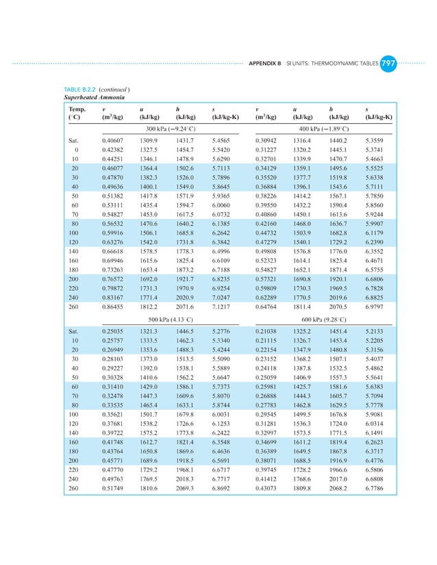 English units thermo tables | PDF