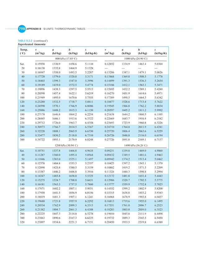 English units thermo tables | PDF