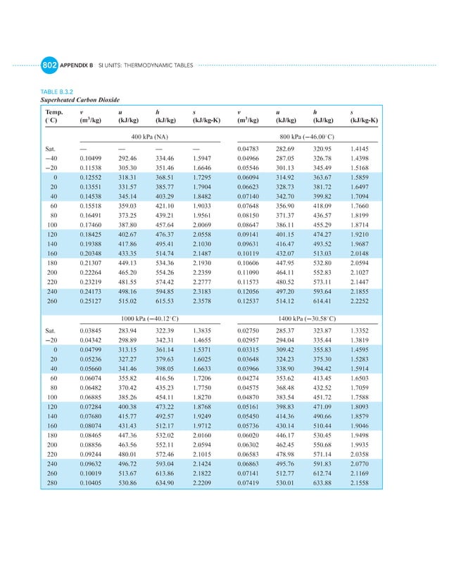 English units thermo tables | PDF