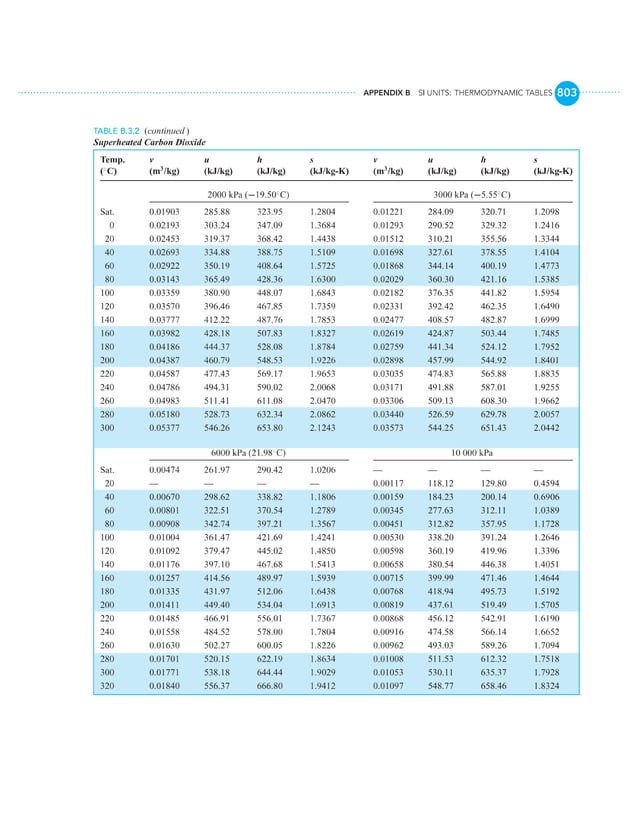 English units thermo tables | PDF