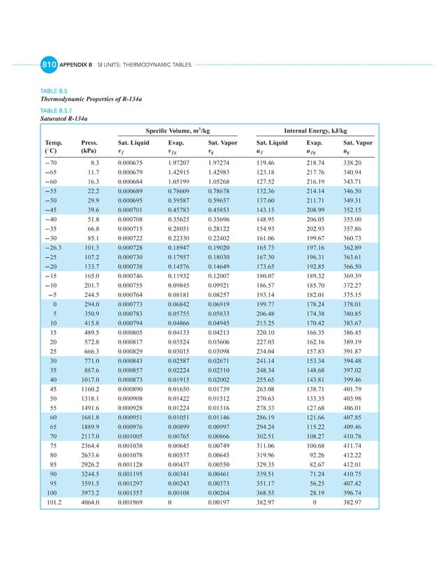 English units thermo tables | PDF