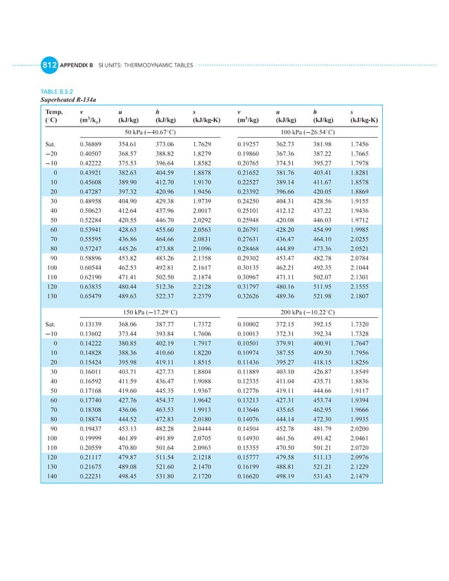 English units thermo tables | PDF