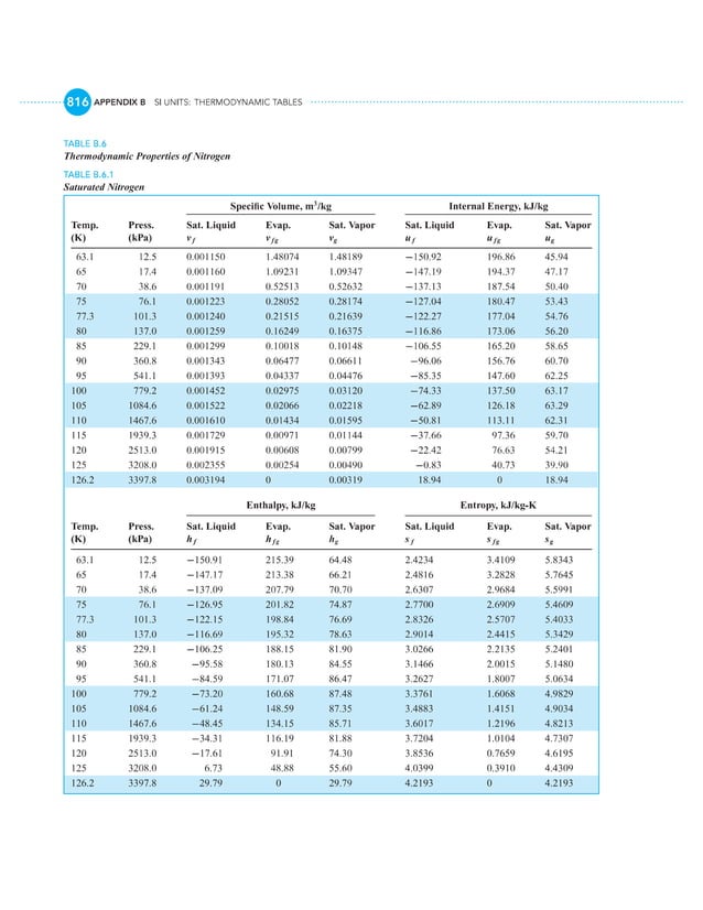 English units thermo tables | PDF