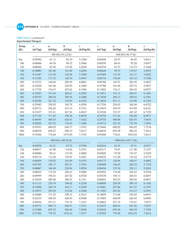 English units thermo tables | PDF