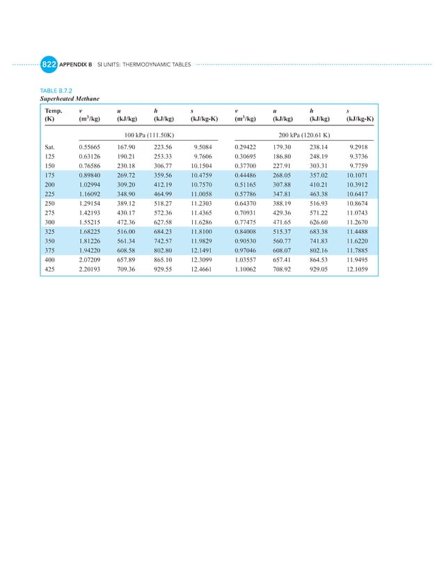 English units thermo tables | PDF