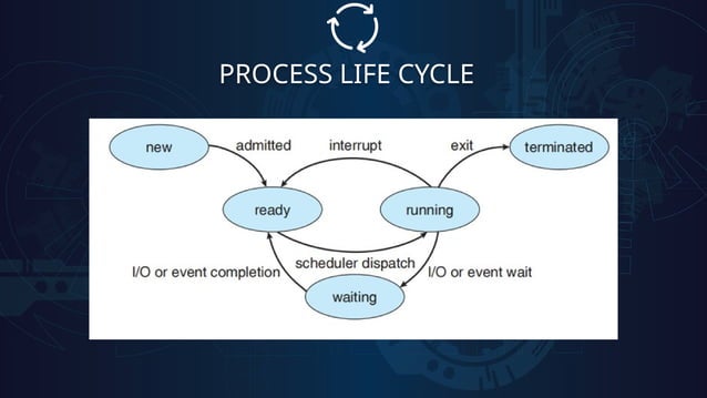 Operating System process management system.pptx | Operating Systems ...