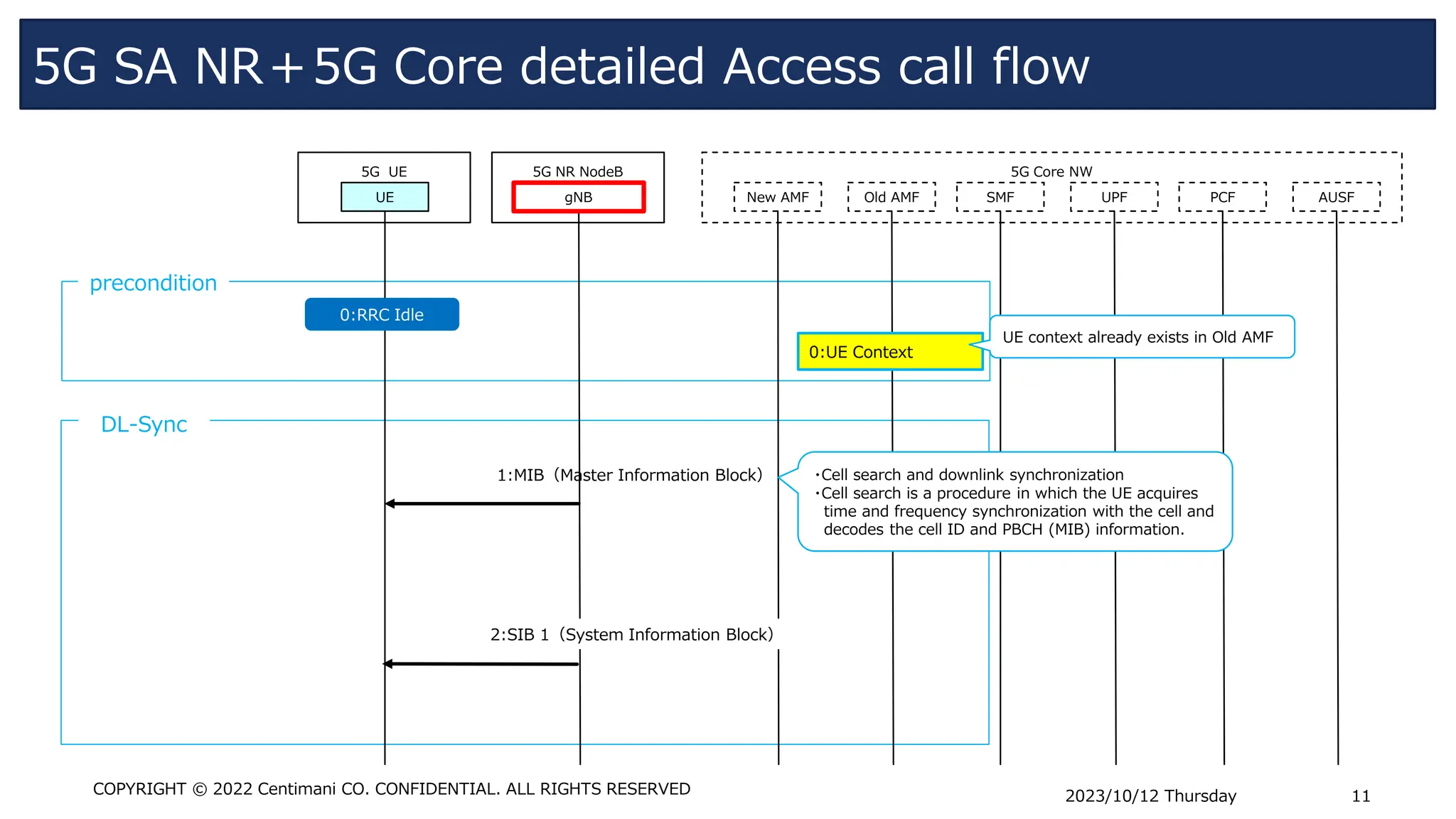 【English version】3GPP 5G Standalone Access Registration Call flow_Rev3.00_20231012.pdf