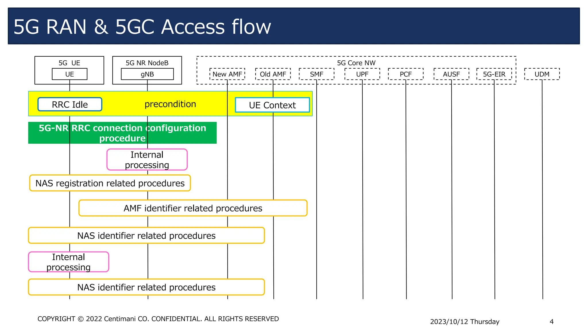 【English version】3GPP 5G Standalone Access Registration Call flow_Rev3 ...