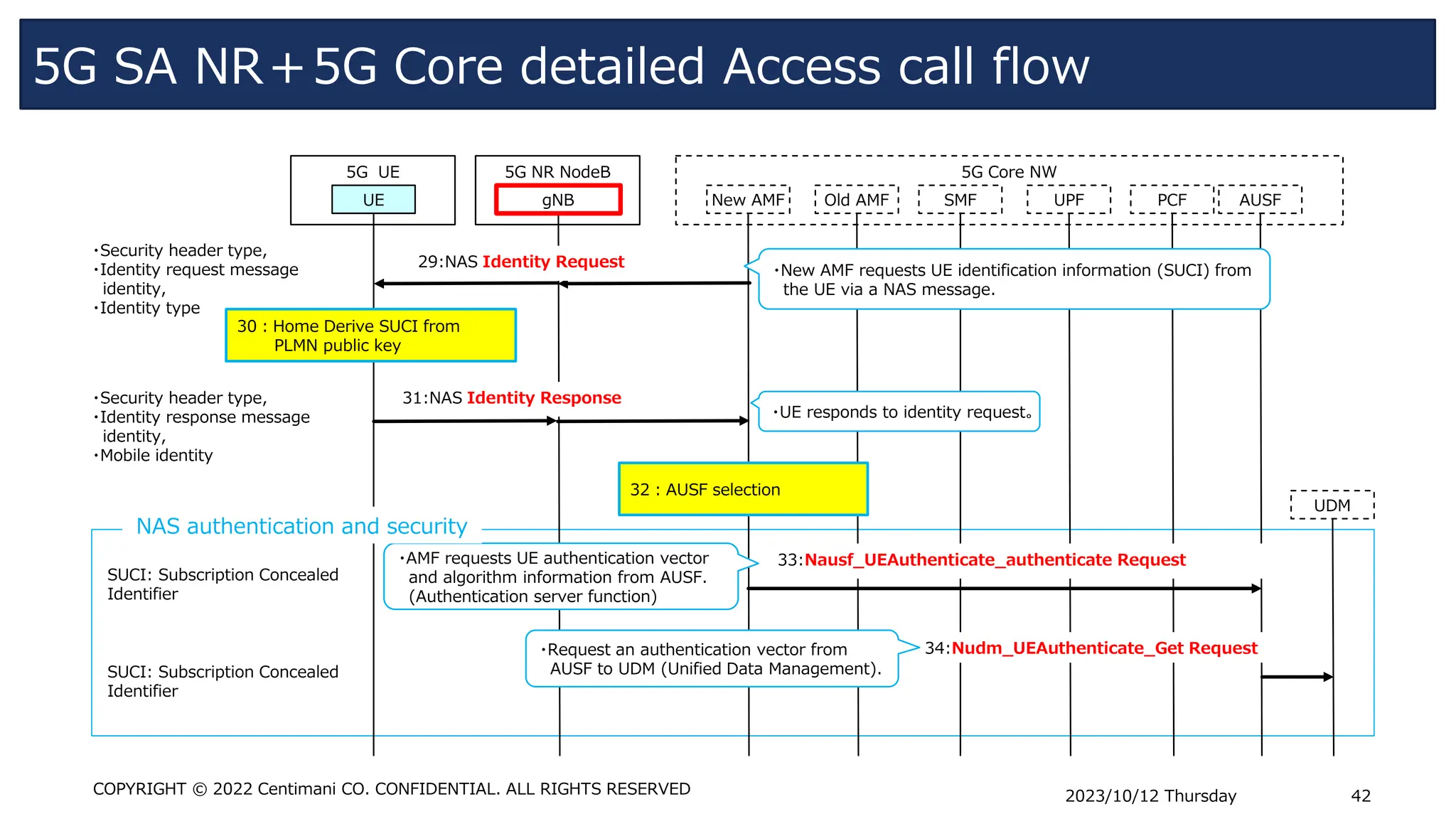 【English version】3GPP 5G Standalone Access Registration Call flow_Rev3 ...